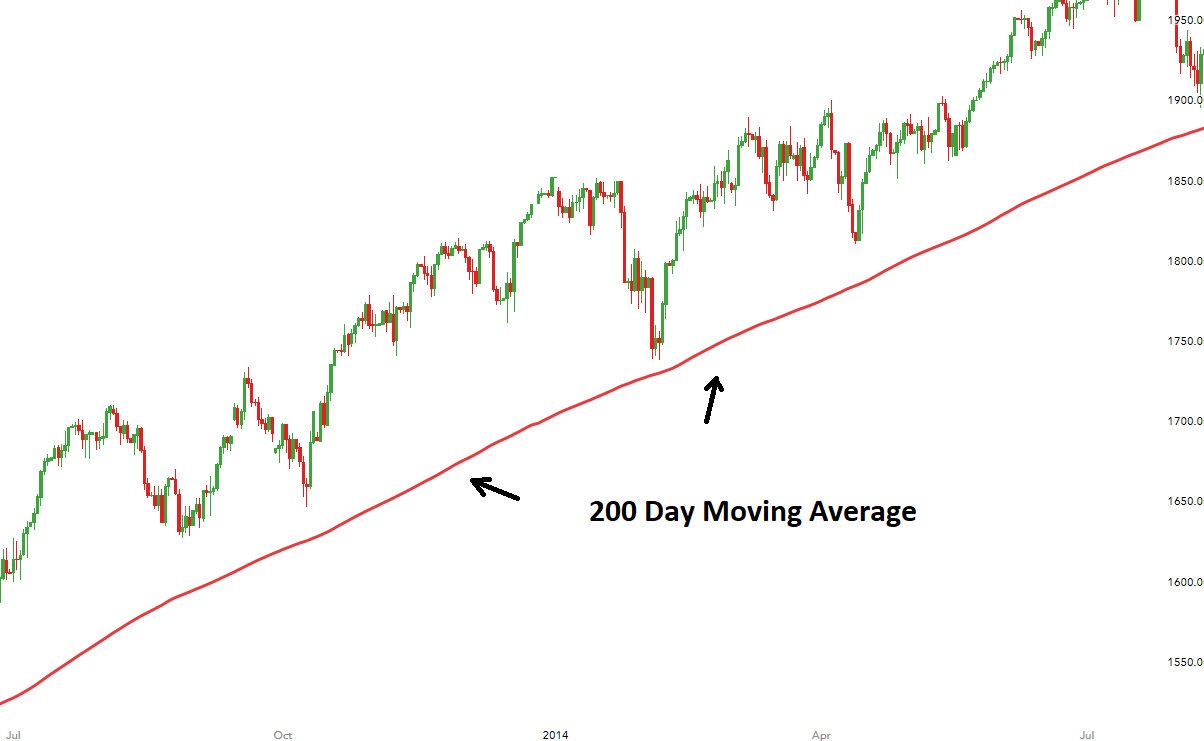 Using Moving Averages – The Basics of Using Moving Averages Using Moving Averages – The Basics of Using Moving Averages