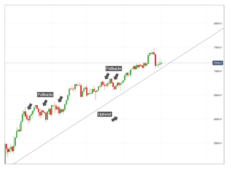 5 Pullback Trading Tricks to Know - HOW TO PROFIT